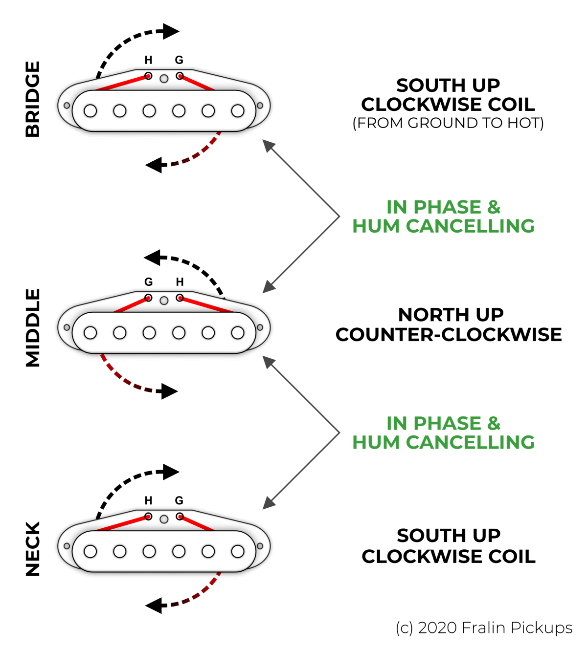 Pickup Polarity: Whats The Deal? An Easy Guide | Fralin Pickups